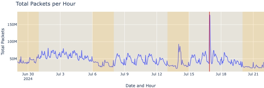 CrowdStrike Outage Timeline, Analysis, & Impact | Bitsight